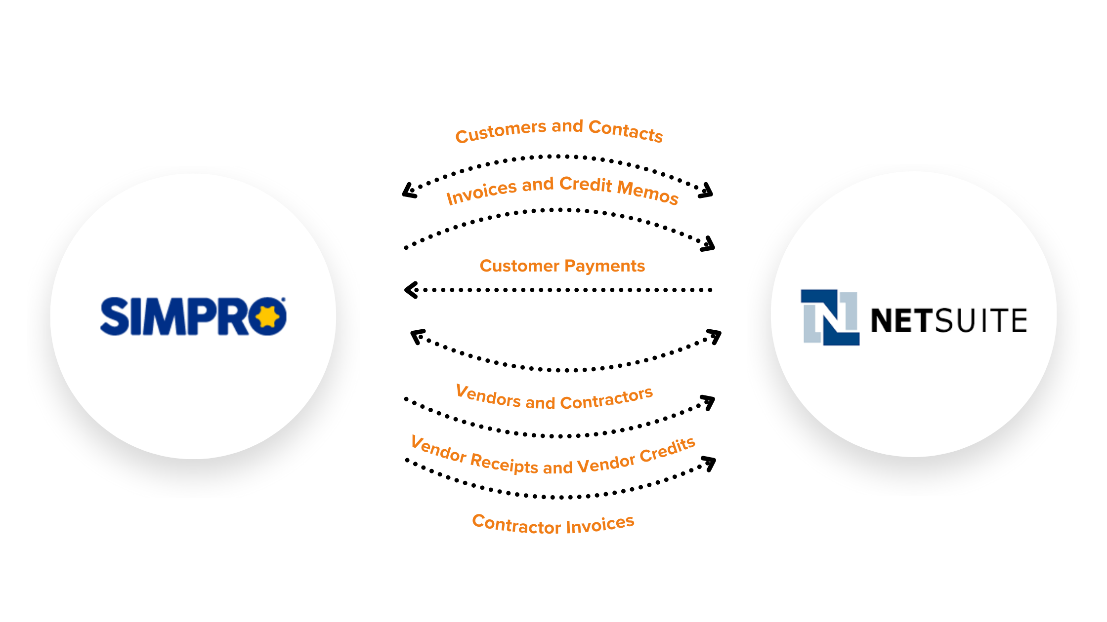 Integration Fox Simpro to NetSuite integration